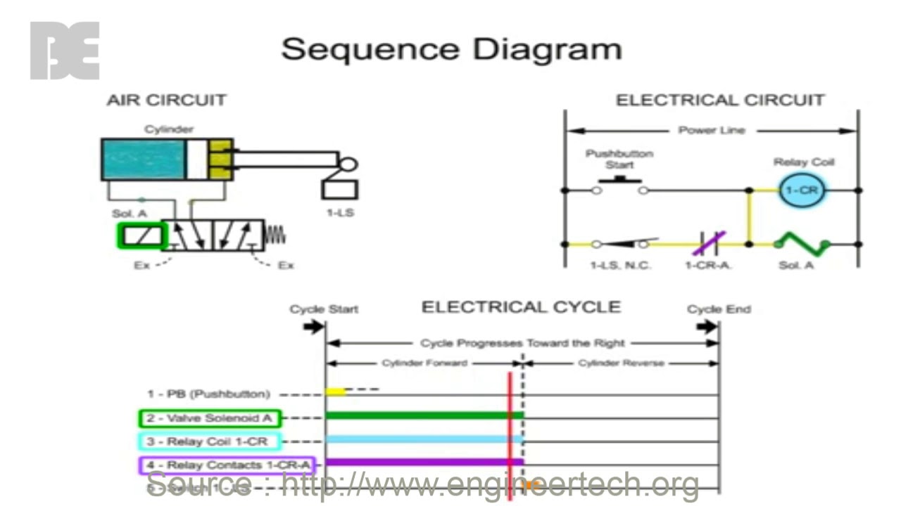 Sequence Diagrams Introduction - The Basic Engineering