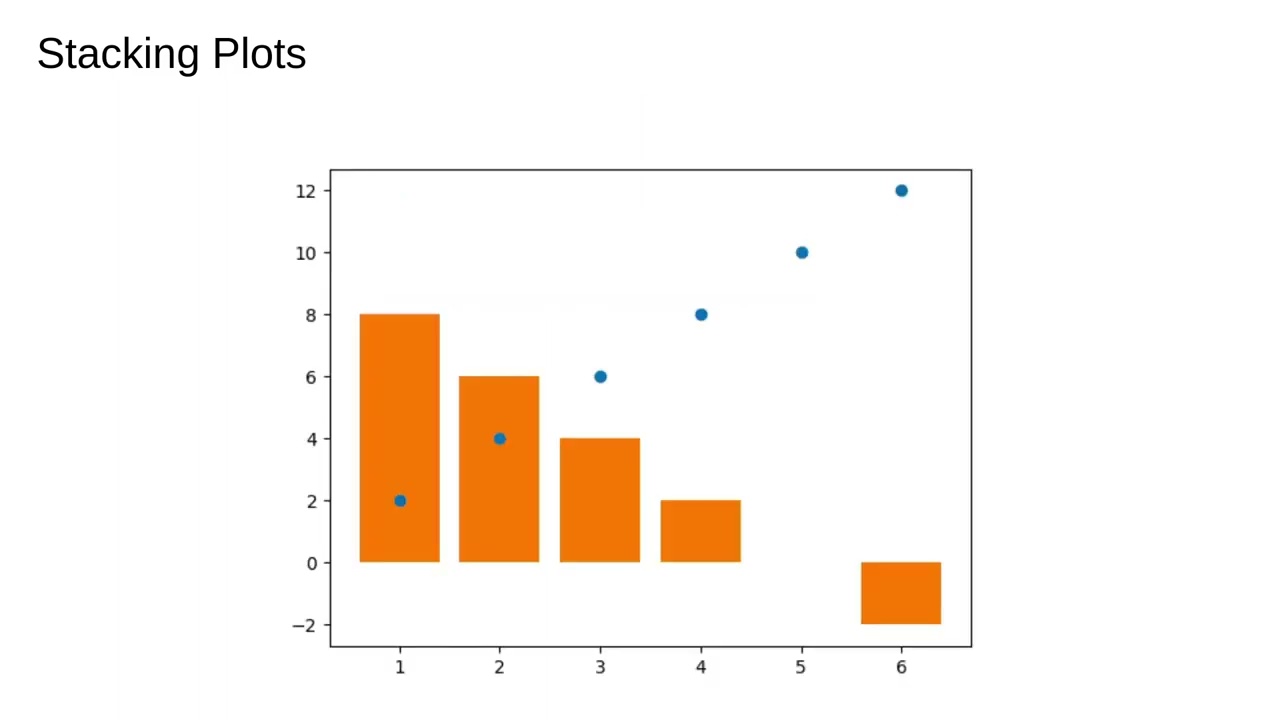 Matplotlib 2: Basic Customization