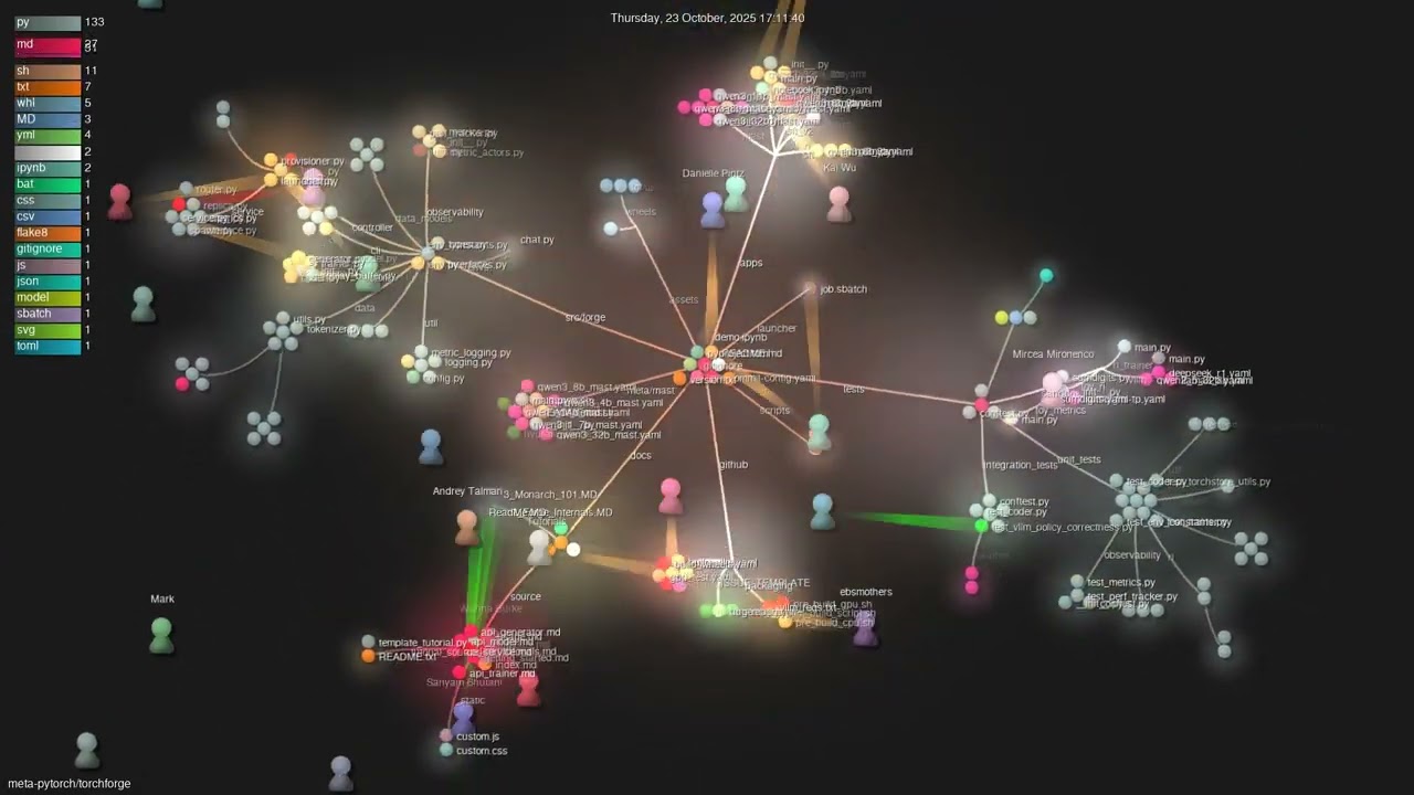 meta-pytorch/torchforge - Gource visualisation