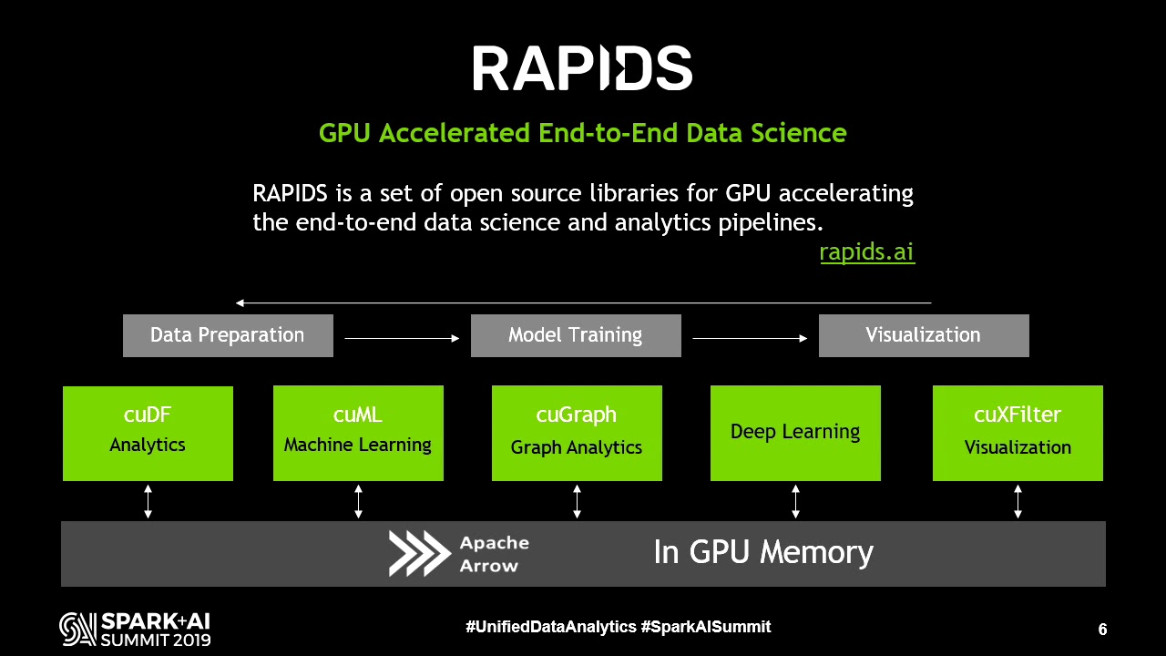 Accelerating Apache Spark by Several Orders of Magnitude with GPUs