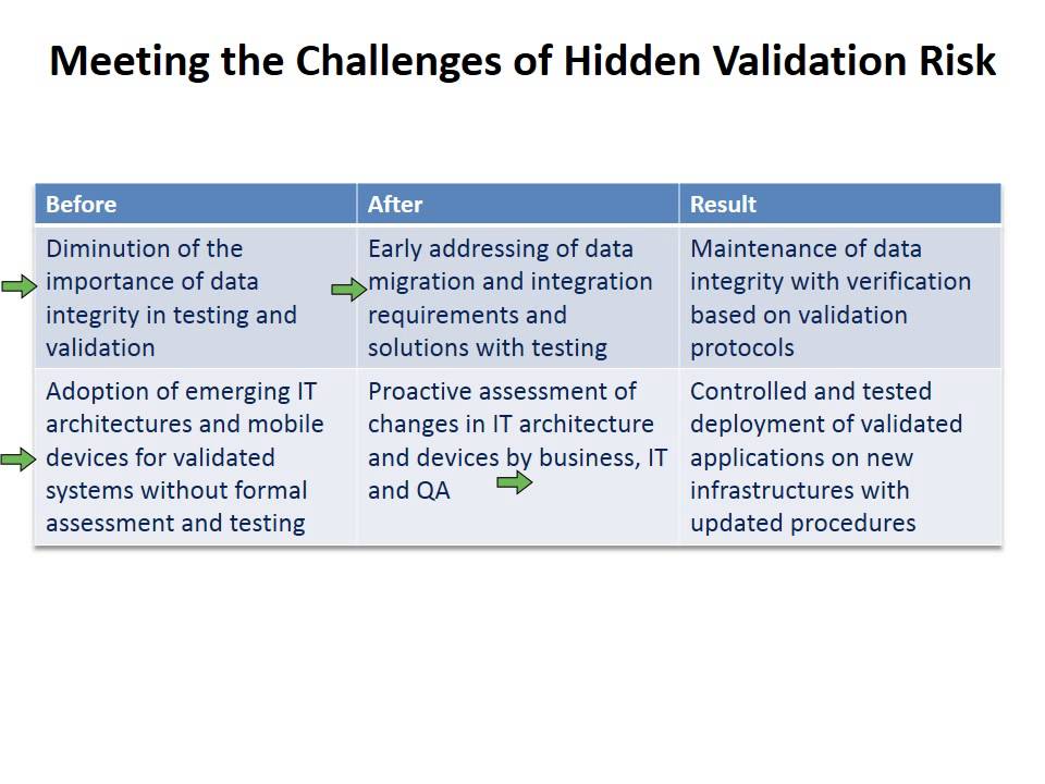 How to Avoid Common Pitfalls with Computer System Validation Projects