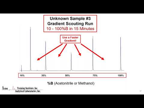 ACS|Mastering HPLC Method Development: What are all those buttons for?