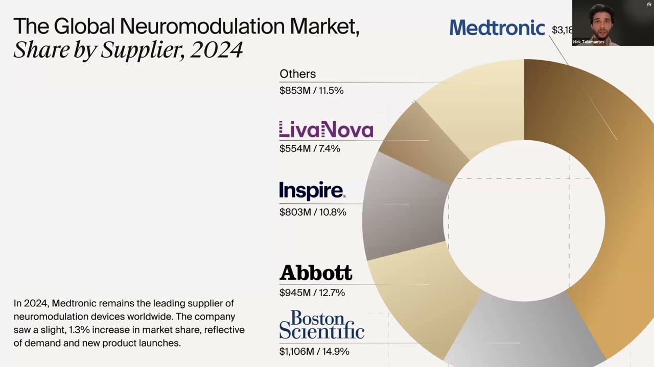 The Global Neuromodulation Market, Share by Supplier, 2024 ...
