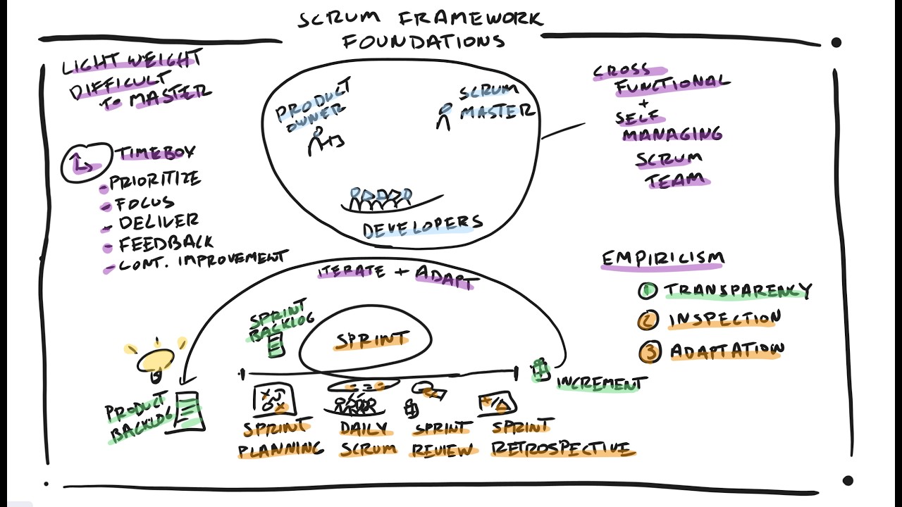 The Scrum Framework Foundations & Theory In A Nutshell