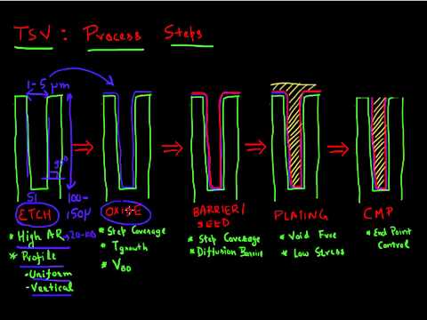 Through-Silicon Vias: how to initiate and deliver the right Through ...