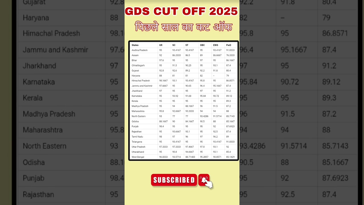 GDS cut off 2025# gds result 2025#gds merit list # dak seva post # 1st merit list