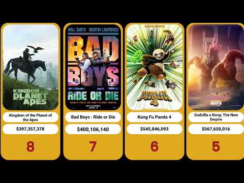 Top 15 Biggest Box Office Movies Of the year 2024 ~so far~