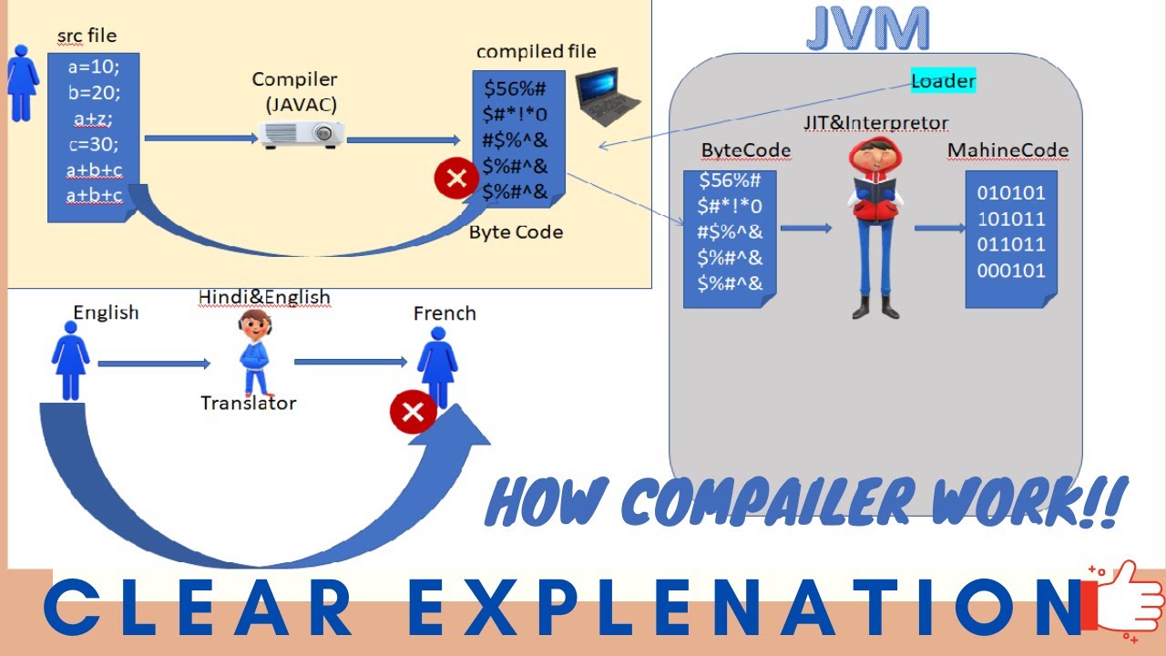 compiler | How compiler works | online java compiler | java compiler | javac