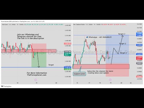 Live XAUUSD And NZDUSD 1H Chart -Supply & Demand Zone 19 June 2025