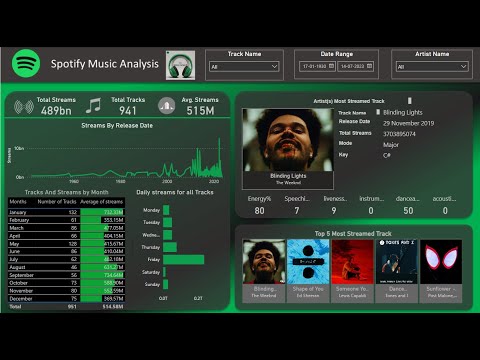 Power BI Project | Spotify Music Analysis 2023 - Onyx Dataset | Power BI Project Tutorial |
