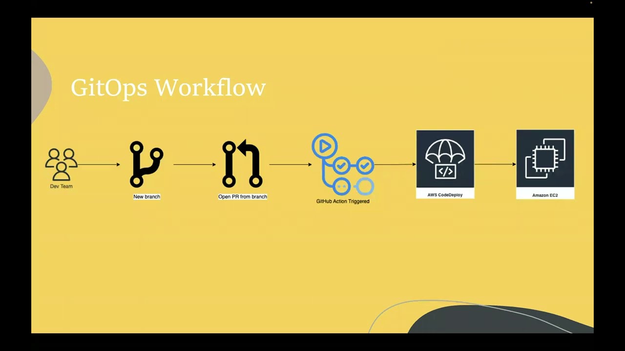 GitOps with GitHub Actions