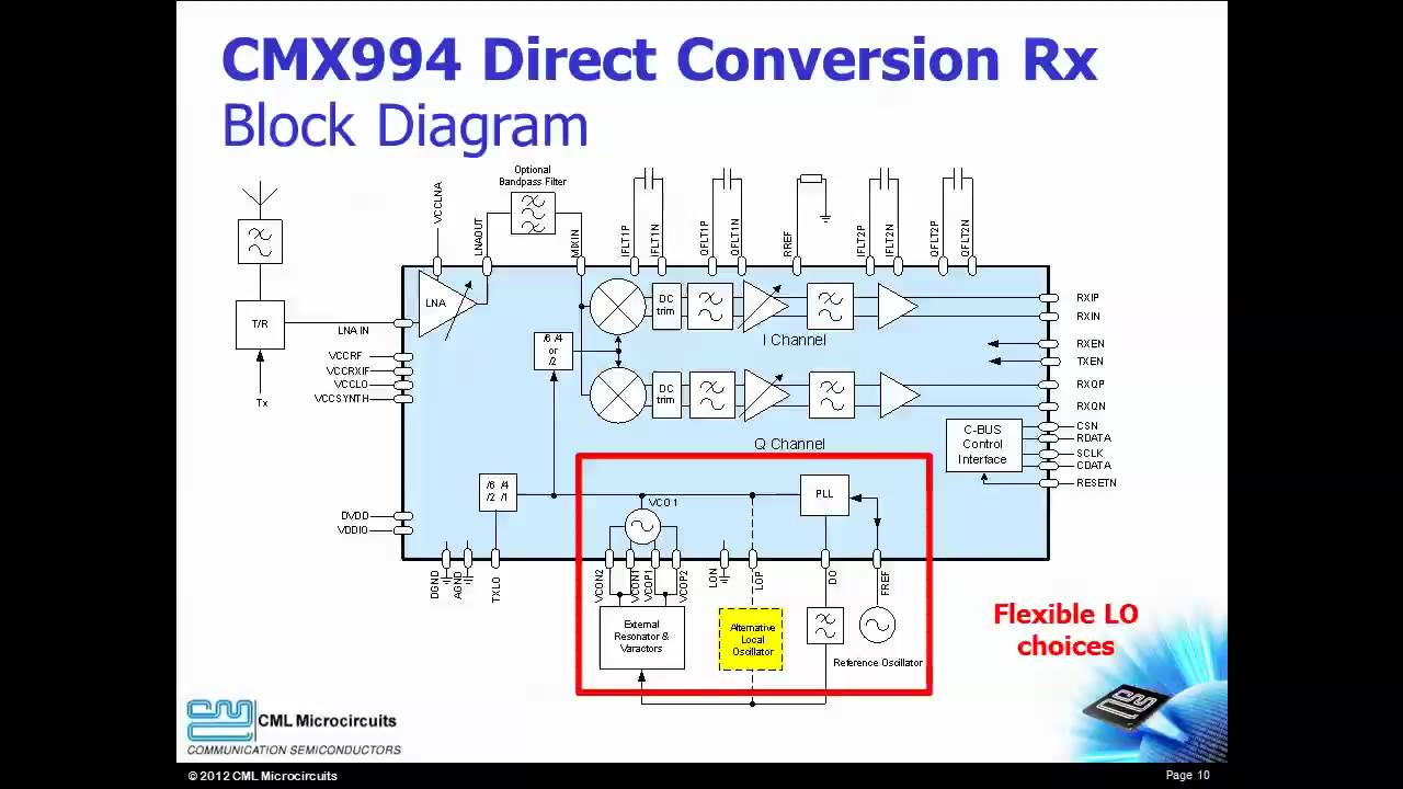 CMX994 Product Introduction Video