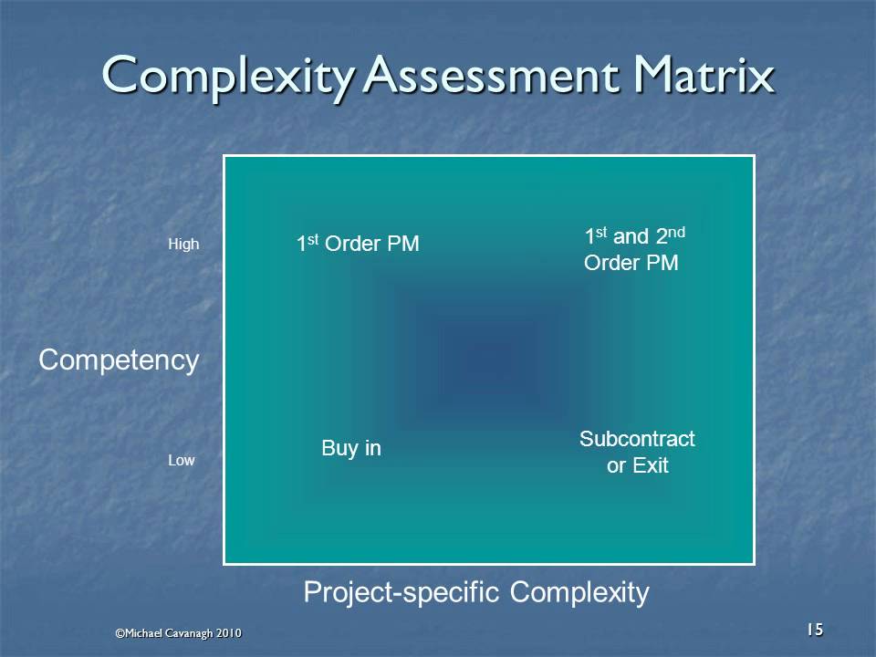 Measuring project complexity