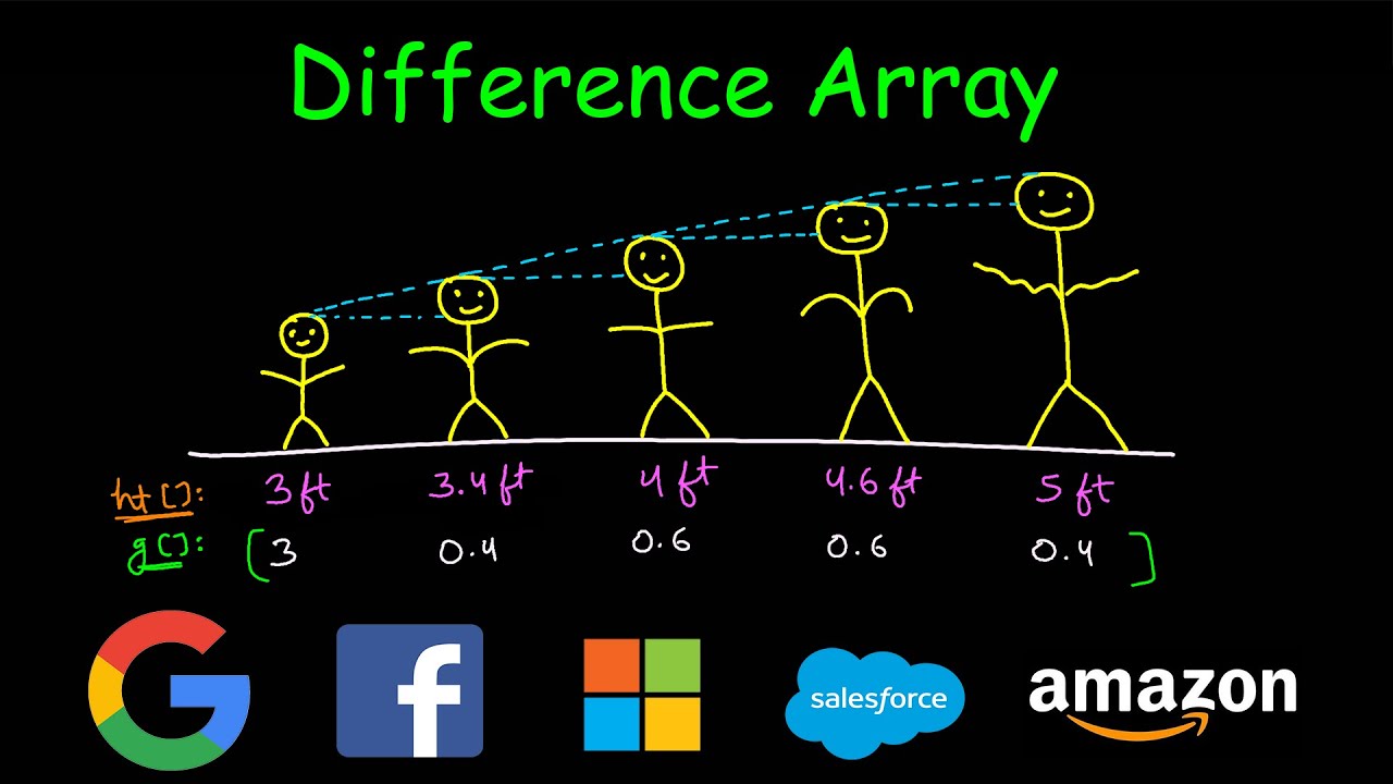 Difference Array | Range update in O(1)