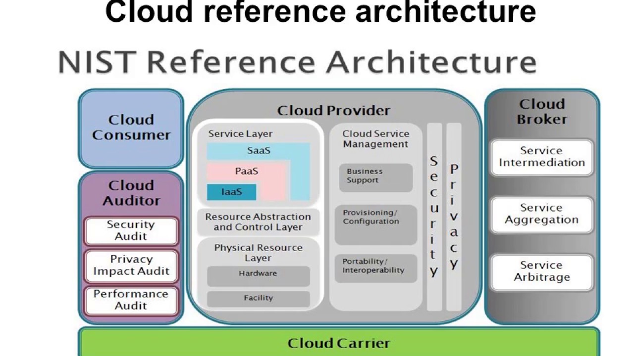 T- Lesson 202: Cloud Reference Architecture:  Dastikop's One Minute Cloud Computing