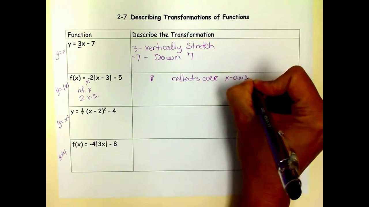 Describing Transformations of parent functions