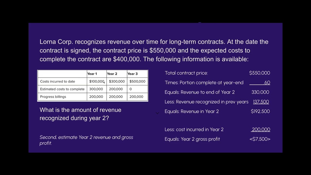 Accounting for long-term contracts - With an overall positive gross profit but an interim loss