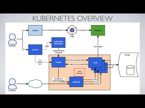 kubernetes  bootcamp: overview