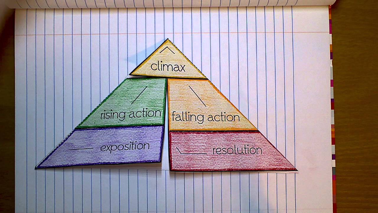 Elements of Plot & Plot Pyramid: Interactive Notebook Activity (IRLN L2A1)