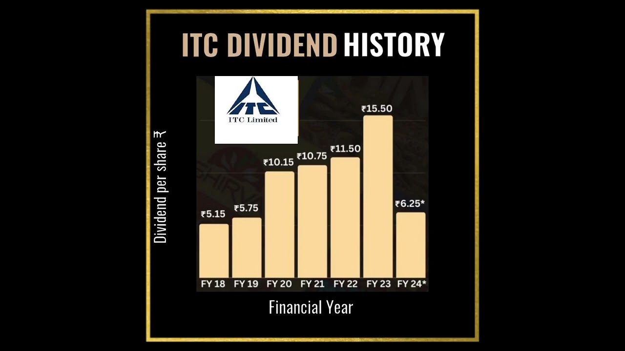 ITC Dividend History🤑 #shorts #stockmarket