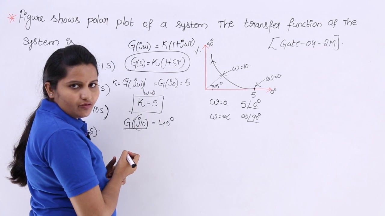 GATE Problem on Polar Plot