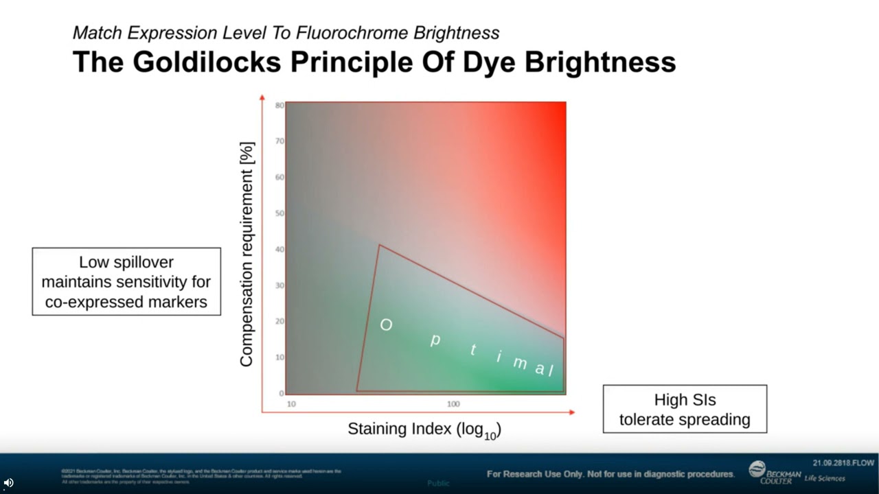 Resolving Challenges in Flow Cytometry Panel Design