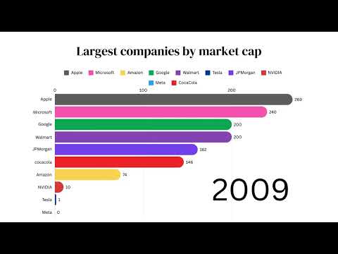 📊 Largest Companies by Market Capitalization (2025)