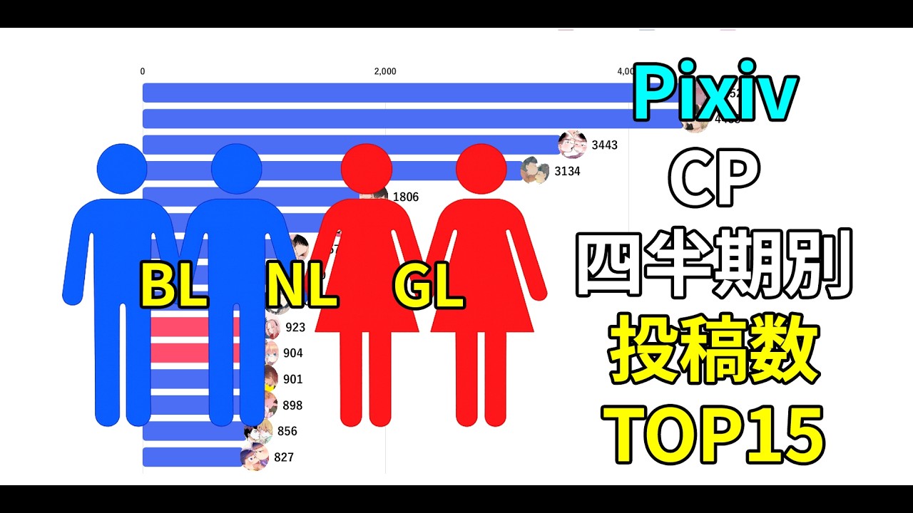 Pixiv CP 四半期別投稿数 TOP15(2008~2026)
