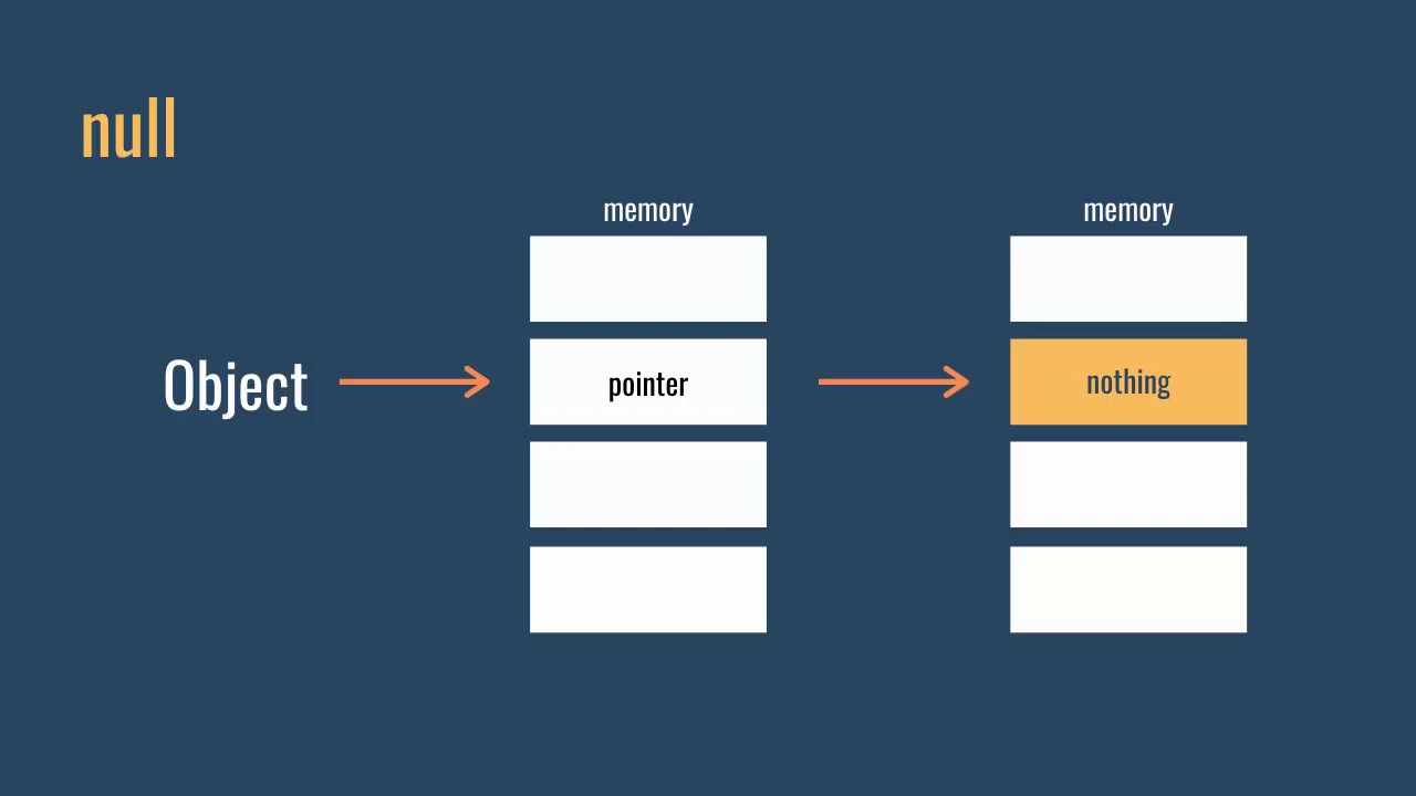 What is null? (Basic Java Programming 18)