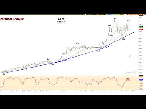 July Corn Chart | Heartland Farm Partners