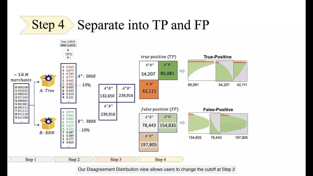 Learning-From-Disagreement: A Model Comparison and Visual Analytics Framework