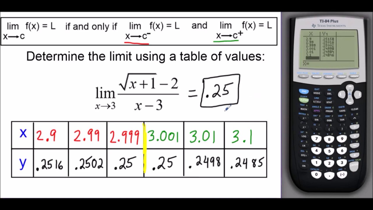 Limits Determined by Tables