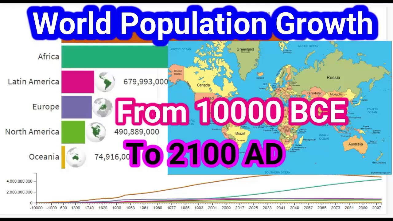 Population trends by continent in the world from 10000 BCE to 2100 AD