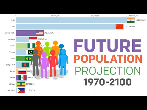 Future Population Projections by Country 1970-2100