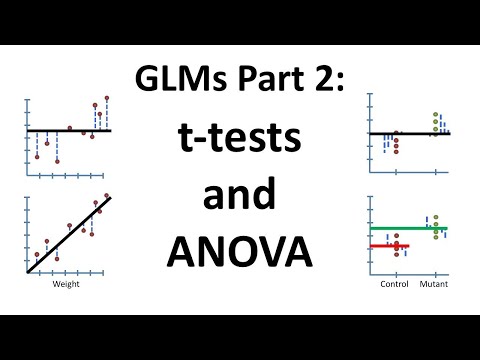 Using Linear Models for t tests and ANOVA, Clearly Explained!!!