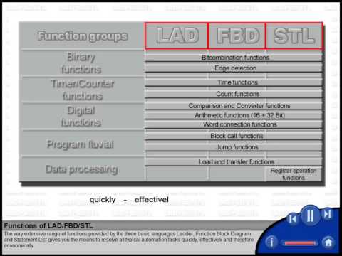 Basic Languages LAD, FBD, STL