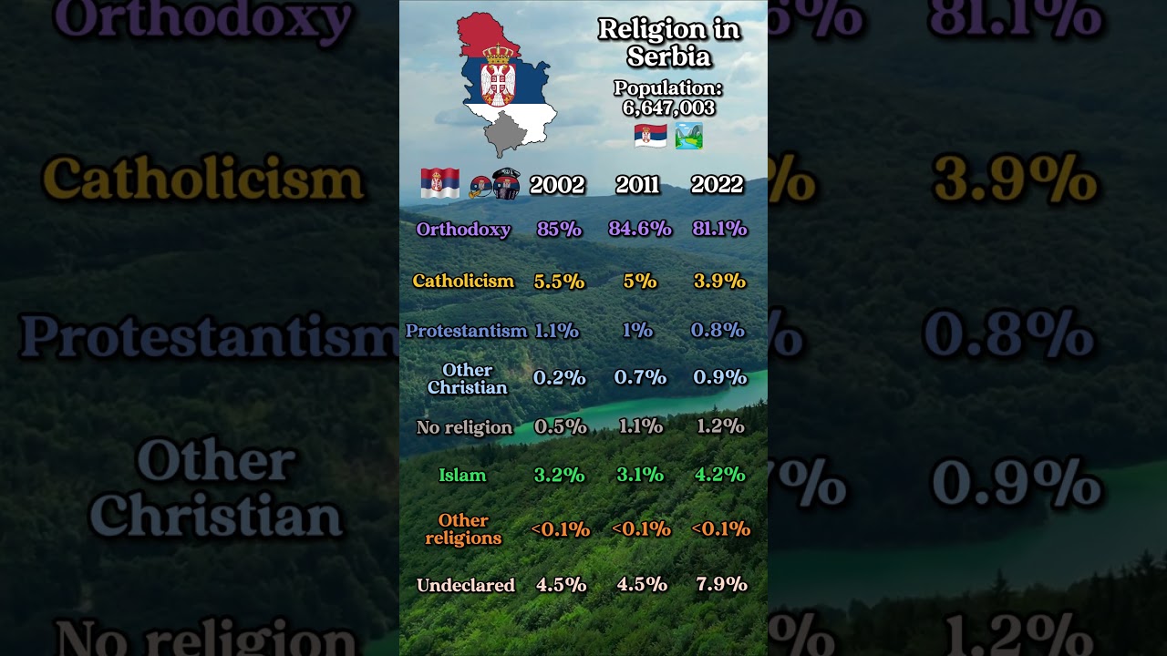 Religion in Serbia 🇷🇸 ☦️☪️⚛️