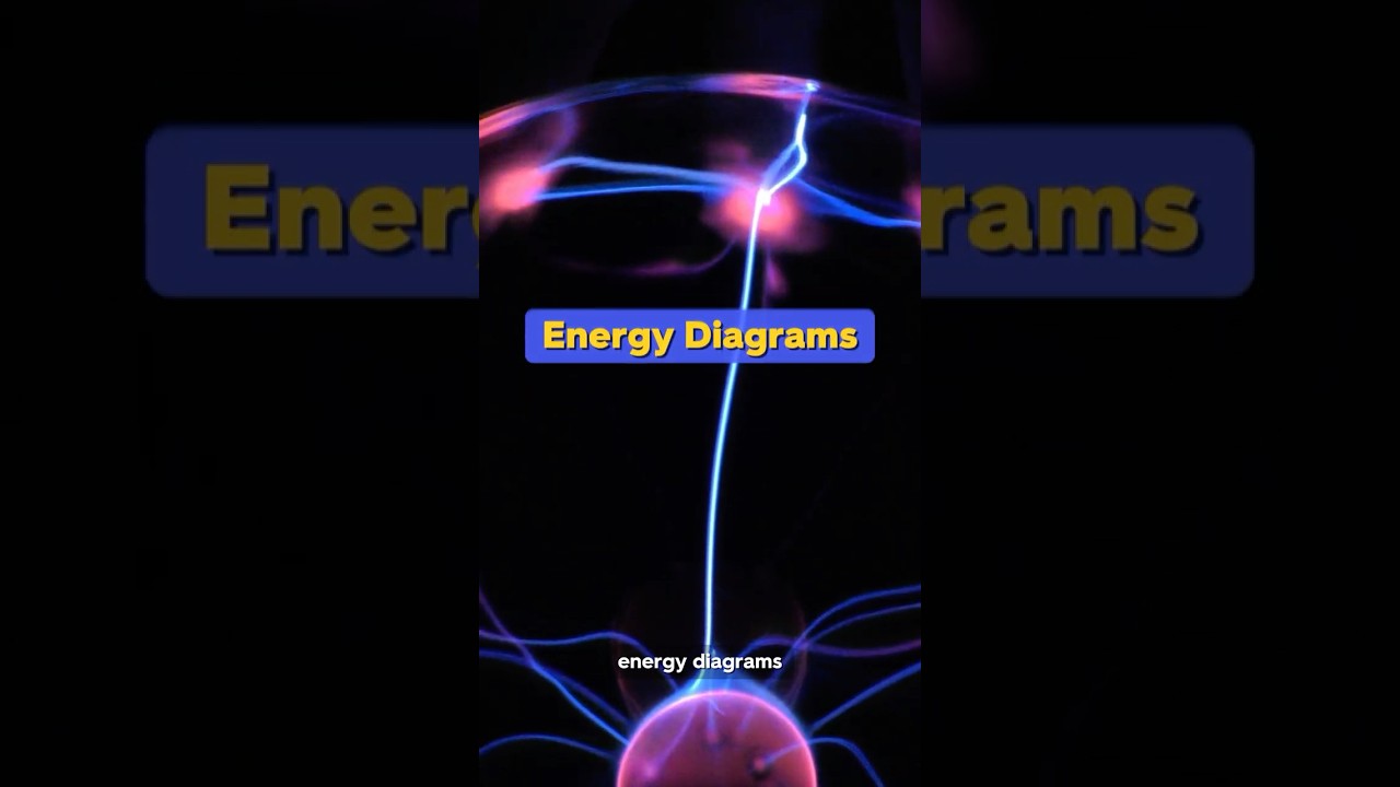 Why Some Reactions Explode—Energy Diagram in 60 Seconds! ⚡