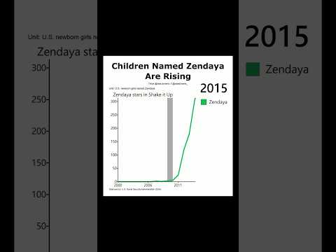 Newborn girls in the U.S. named Zendaya #zendaya #disney #spiderman #tomholland #actress #girls #kid