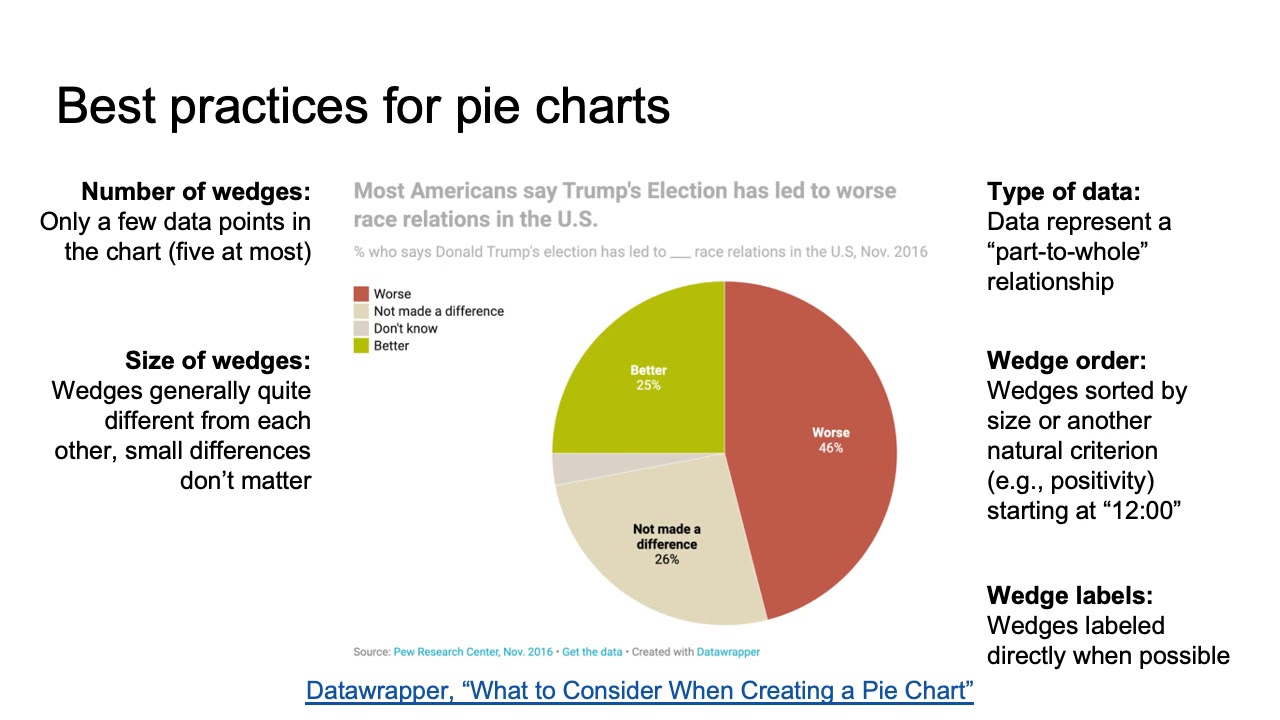 Types of Data Visualizations and Examples | Data Visualization 101