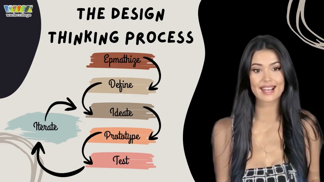 Chapter 1 The Foundation of Design Part 1 Design Thinking