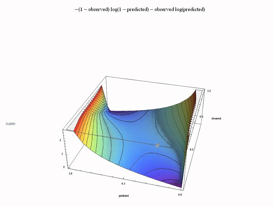 Visualizing Fitness Functions