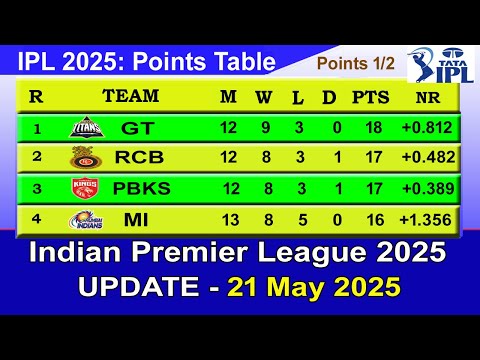 IPL 2025 POINTS TABLE - UPDATE 21/5/2025 | IPL T20 Points Table 2025 Today