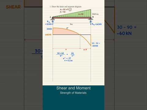 Strength of Materials | Shear and Moment Diagrams