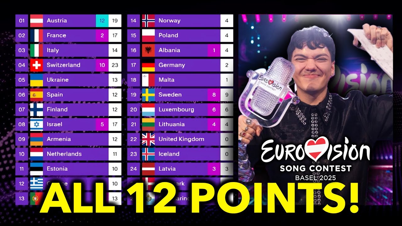 Eurovision 2025 - Voting ALL 12 POINTS Reactions