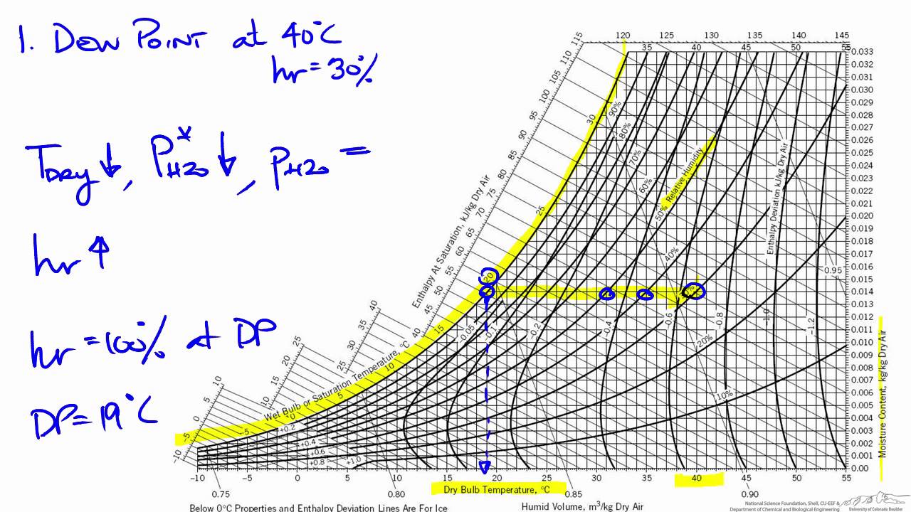 Calculate Physical Properties using Humidity Charts