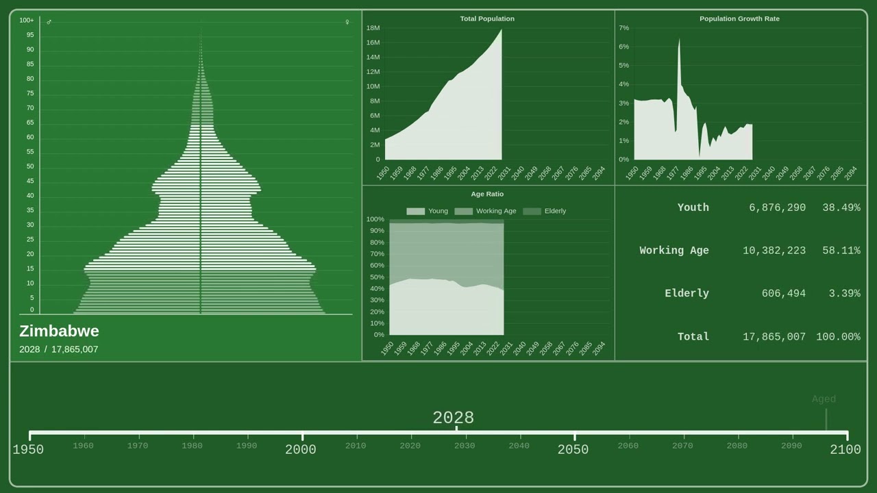 🇿🇼 Zimbabwe — Population Pyramid from 1950 to 2100