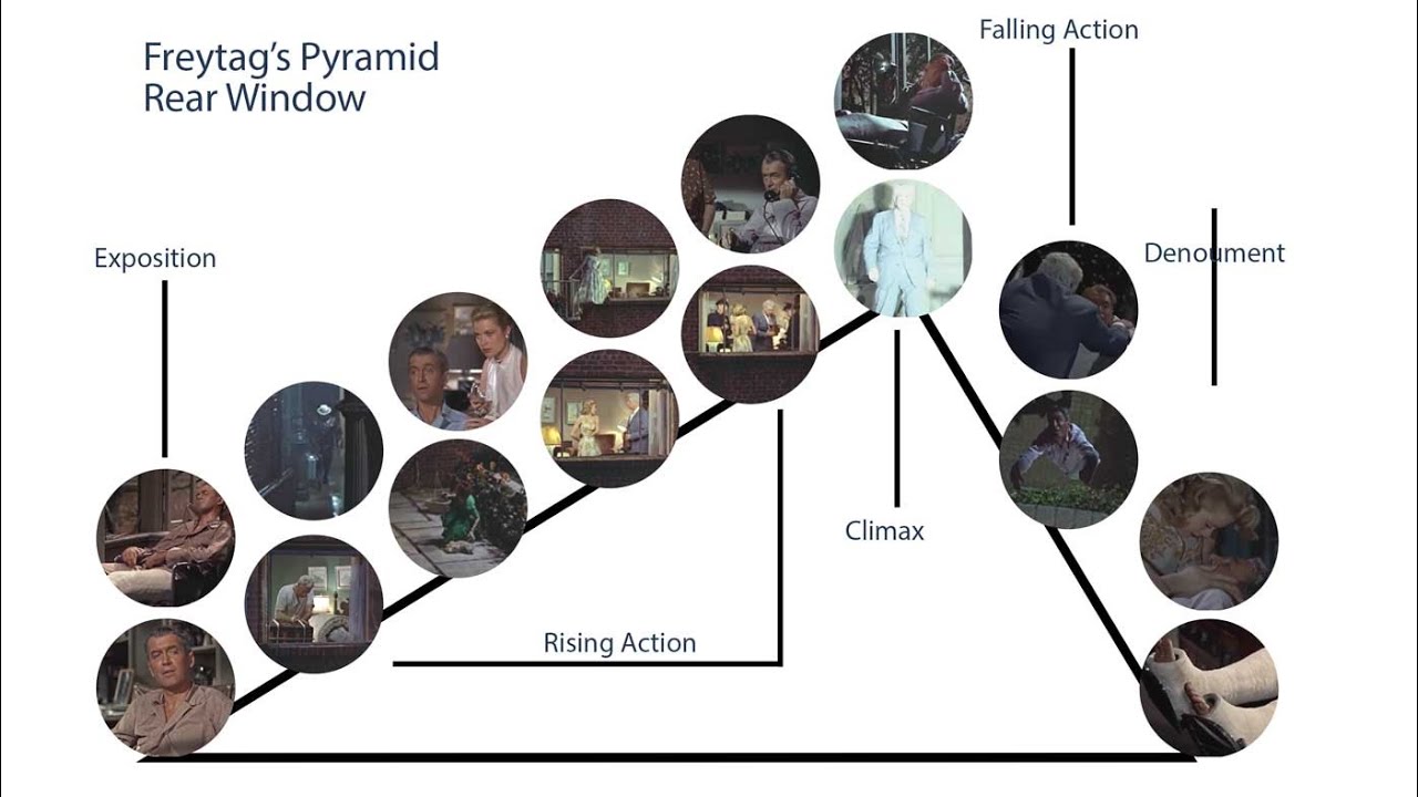 Freytag’s Pyramid and the three-act structure