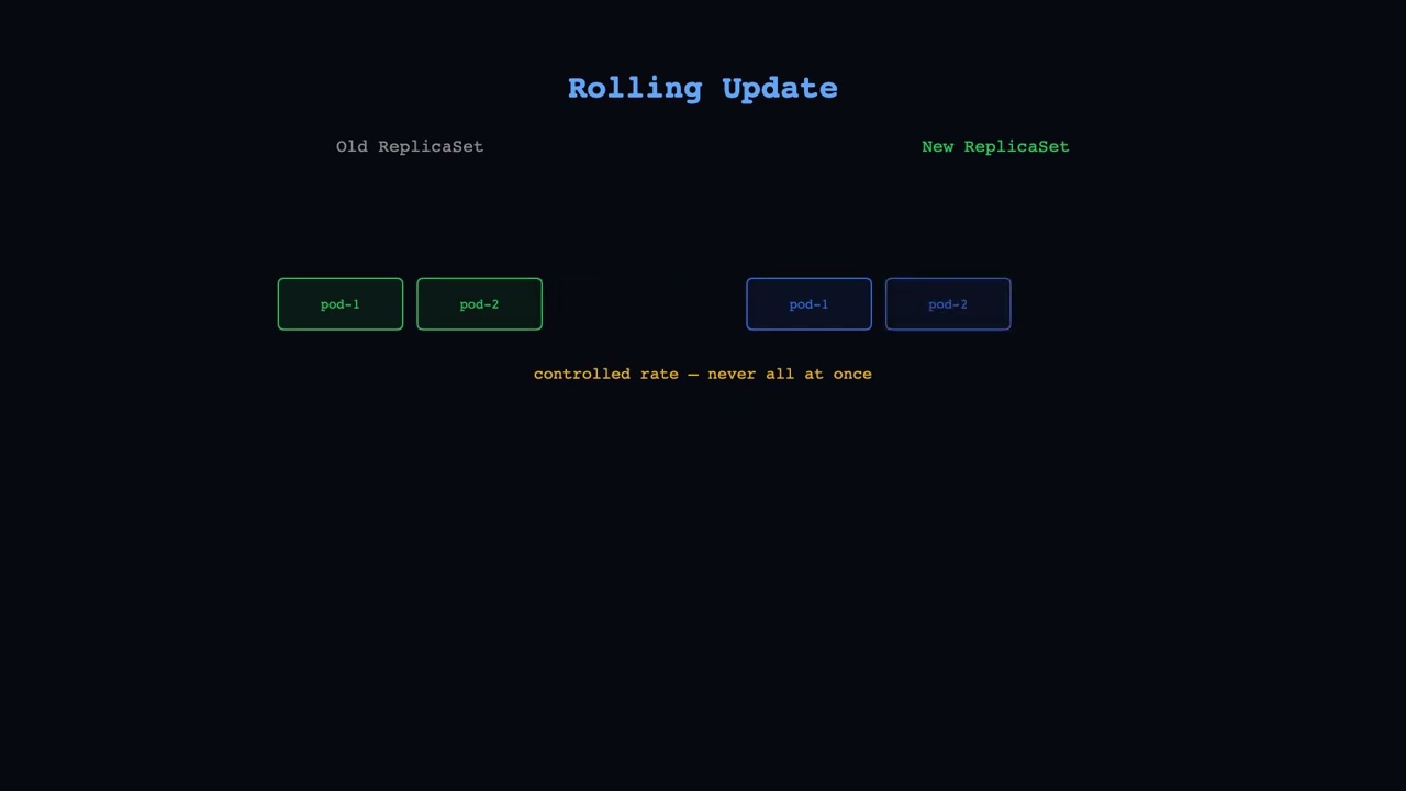 Kubernetes: Deployments — Run the Docs