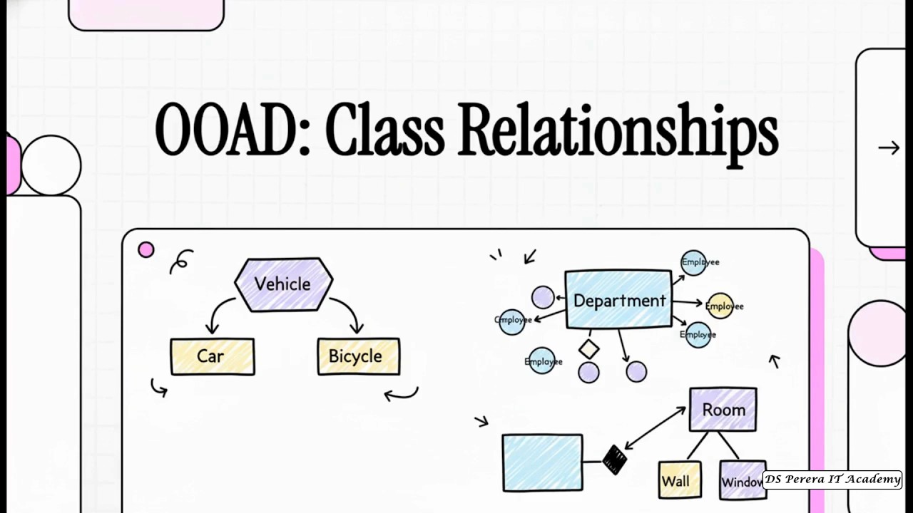 OOAD | WEEK 3 | Class Modelling & Design II | BIT S3
